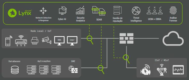 Zerum | Guia Rápido: O que é Network Detection and Response (NDR)?